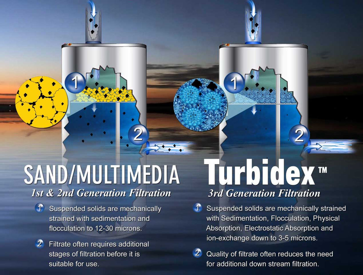 Turbidex™ – Redefining Water Filtration – GAPS Water Treatment